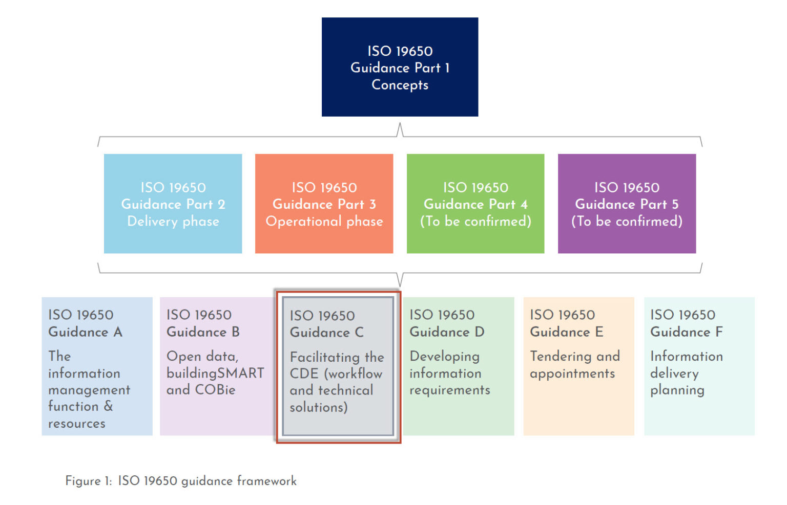 Le guide ISO19650, partie C Environnement Commun de Données est ...