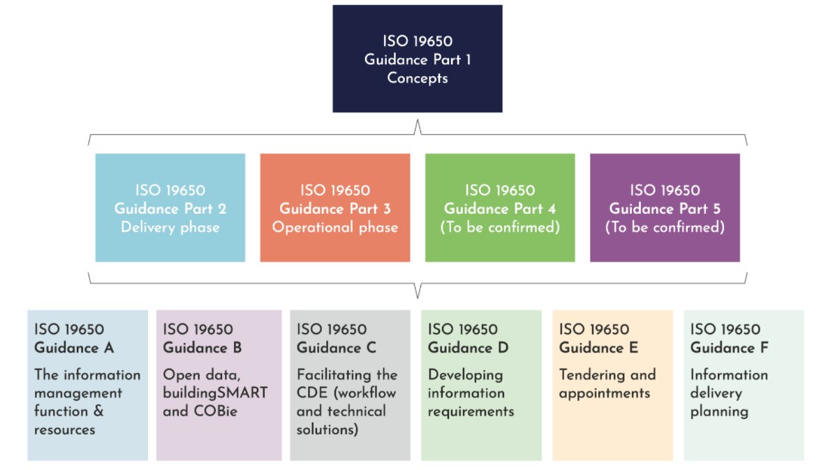 ISO 19650 – Une série de documents d’une grande richesse sur le site ...